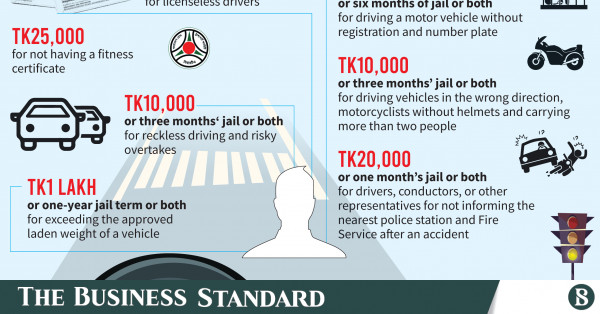 Know the fines for violating traffic rules | The Business Standard